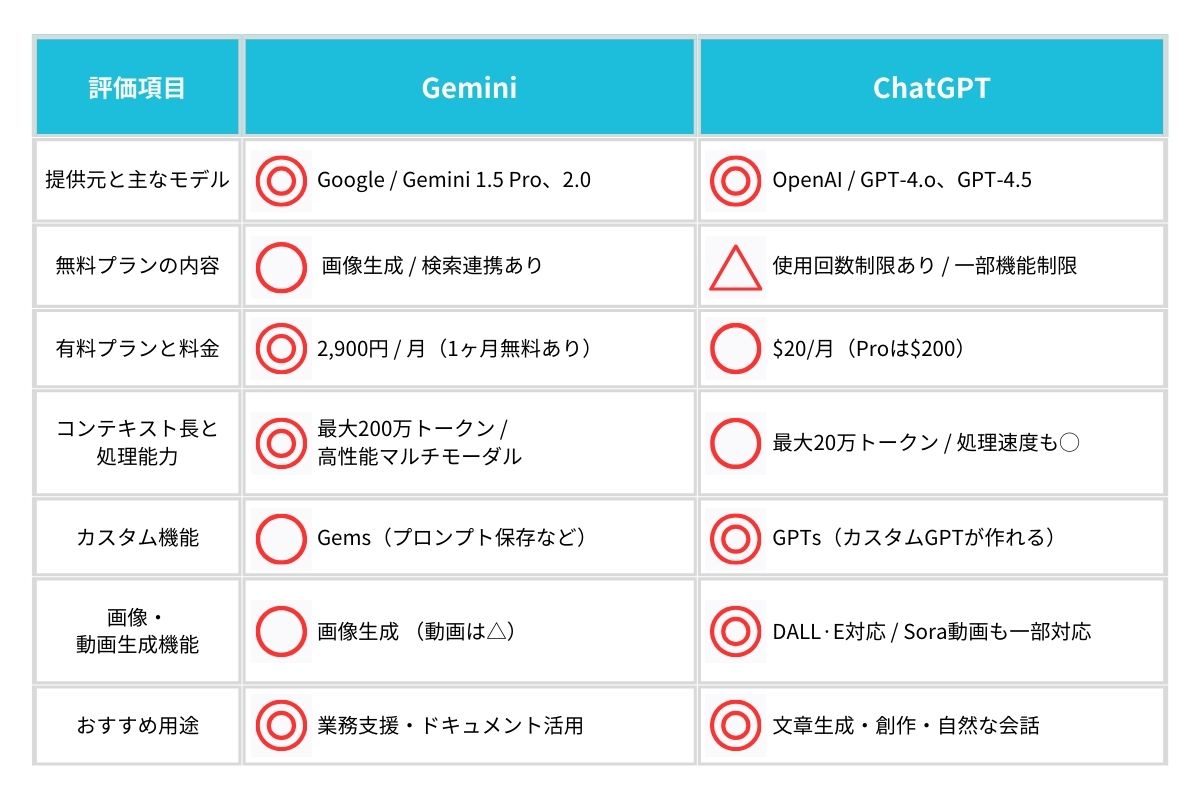GeminiとChatGPTの違いを比較！使用して感じた圧倒的な差 | 新潟SEO情報局｜格安SEO対策・Web集客・記事制作ならお任せ