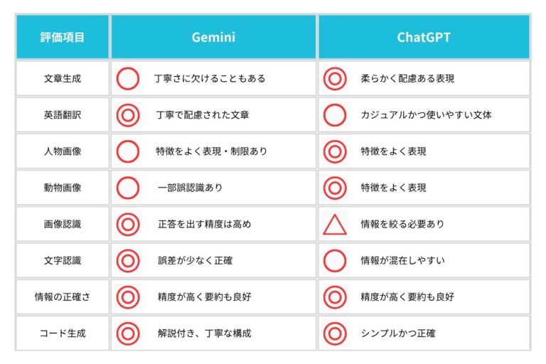【比較】GeminiとChatGPTどっちがいい？使用して感じた圧倒的な差を解説 | 新潟SEO情報局｜格安SEO・LLMO対策・ホームページ制作ならお任せ